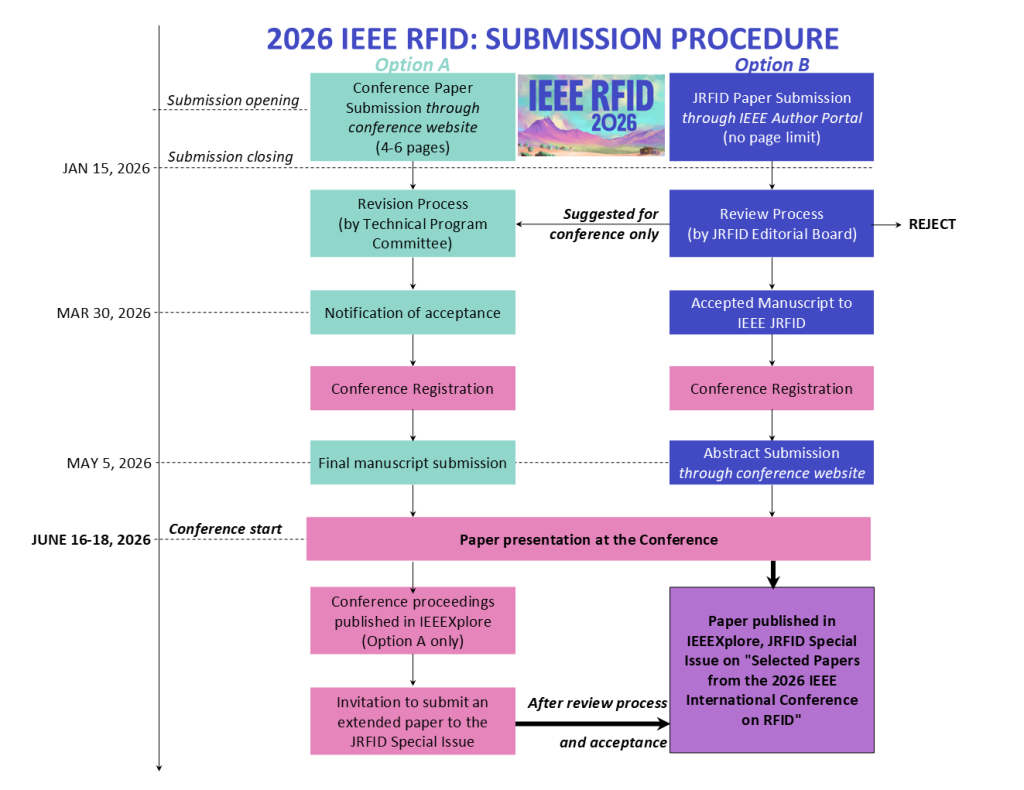 Call for Papers 2026 – IEEE RFID 2026